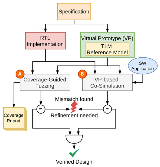 Synergistic Verification of Hardware Peripherals through Virtual Prototype Aided Cross-Level ...