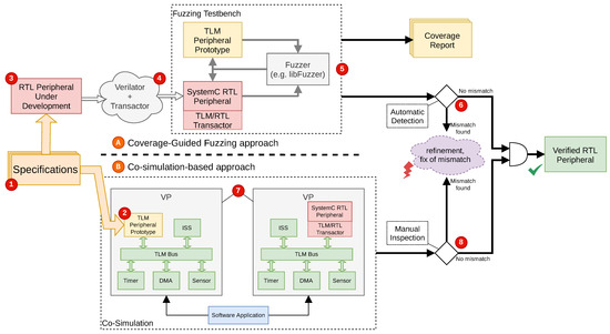 Synergistic Verification of Hardware Peripherals through Virtual Prototype Aided Cross-Level ...