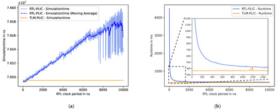 Synergistic Verification of Hardware Peripherals through Virtual Prototype Aided Cross-Level ...