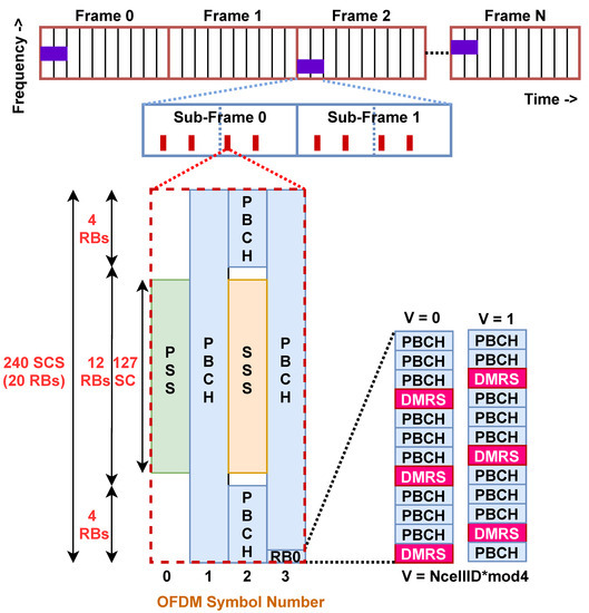 Design and Performance Analysis of Hardware Realization of 3GPP ...