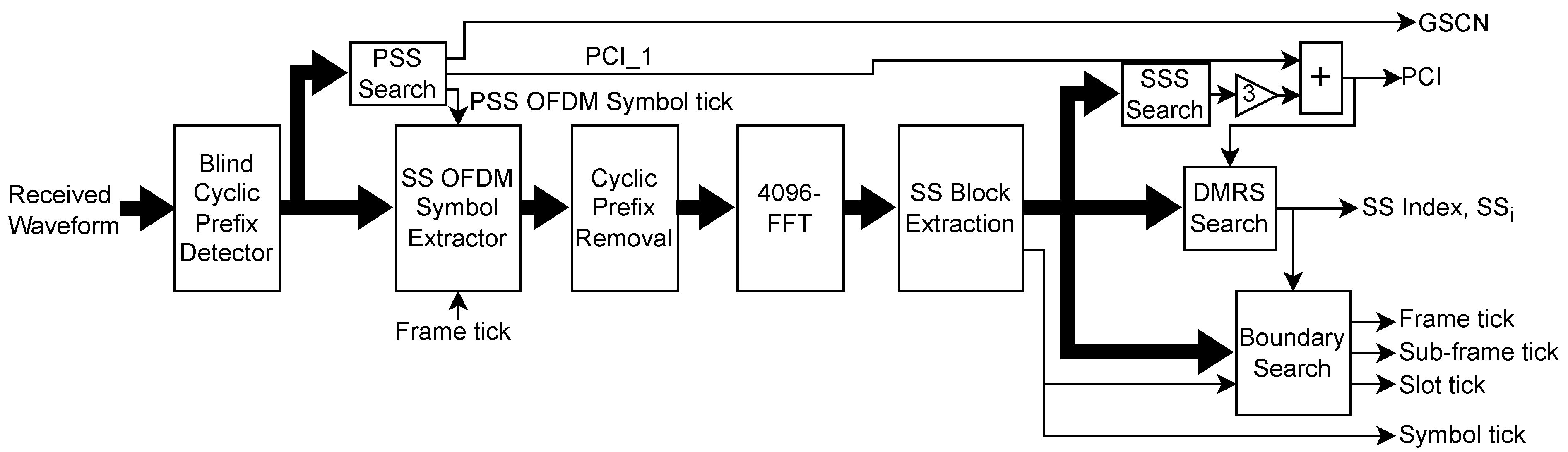 Design and Performance Analysis of Hardware Realization of 3GPP Physical Layer for 5G Cell Search
