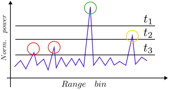 A Survey of Automotive Radar and Lidar Signal Processing and Architectures