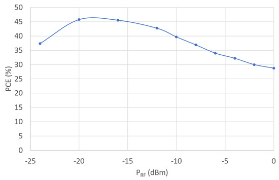 High-Efficiency Reconfigurable CMOS RF-to-DC Converter System for Ultra ...