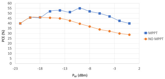 High-Efficiency Reconfigurable CMOS RF-to-DC Converter System for Ultra ...