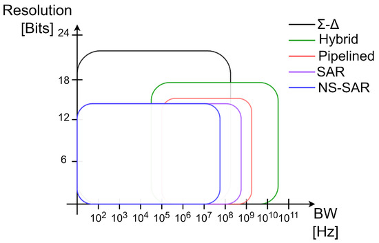 Chips | Free Full-Text | A Review on Fundamentals of Noise-Shaping SAR ADCs and Design ...