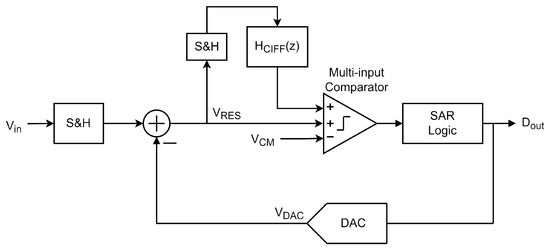 A Review on Fundamentals of Noise-Shaping SAR ADCs and Design ...