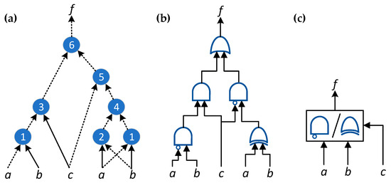 Directed Acyclic Graph-Based Datapath Synthesis Using Graph Isomorphism and Gate Reconfiguration
