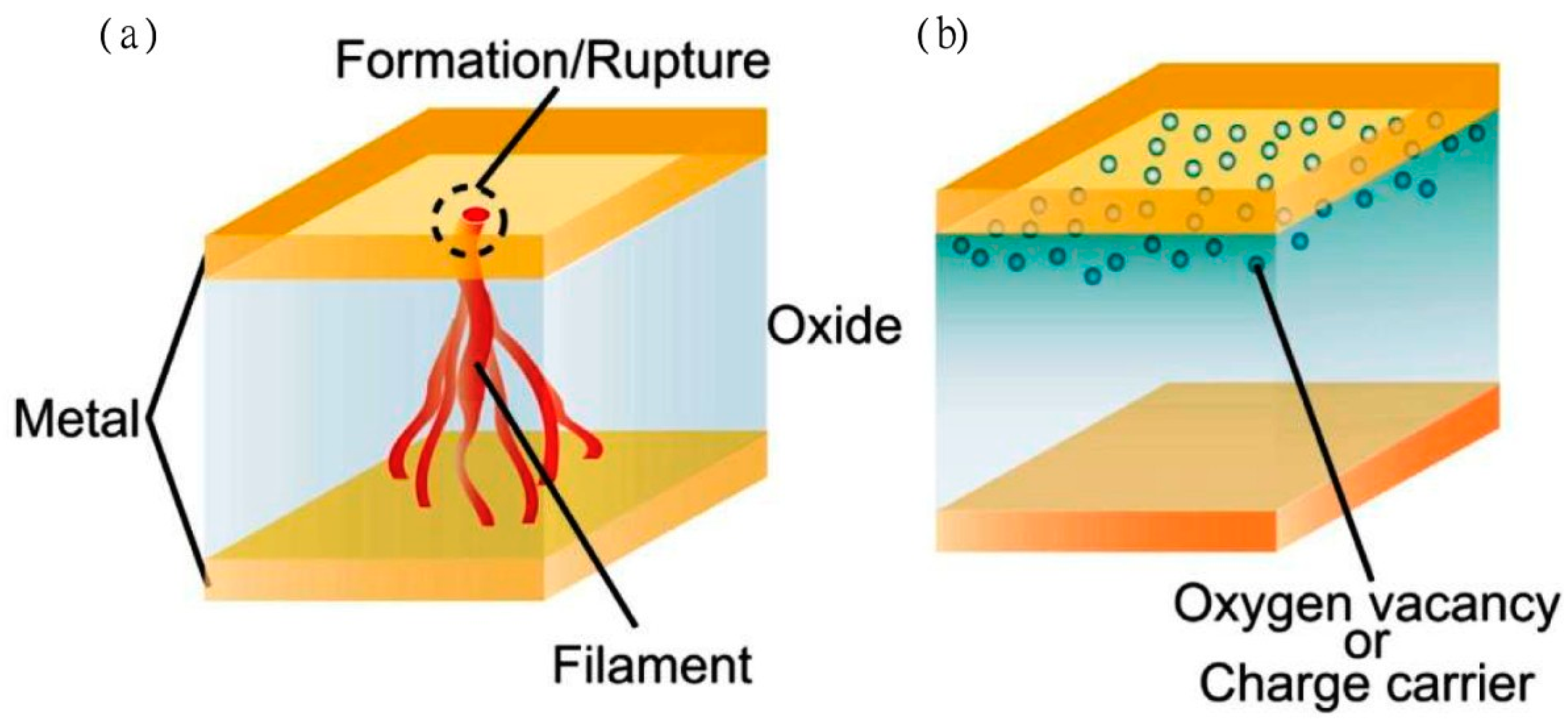 Oxygen Vacancy Engineering and Its Impact on Resistive Switching of Oxide Thin Films for Memory ...