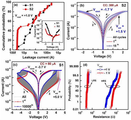 Oxygen Vacancy Engineering and Its Impact on Resistive Switching of ...