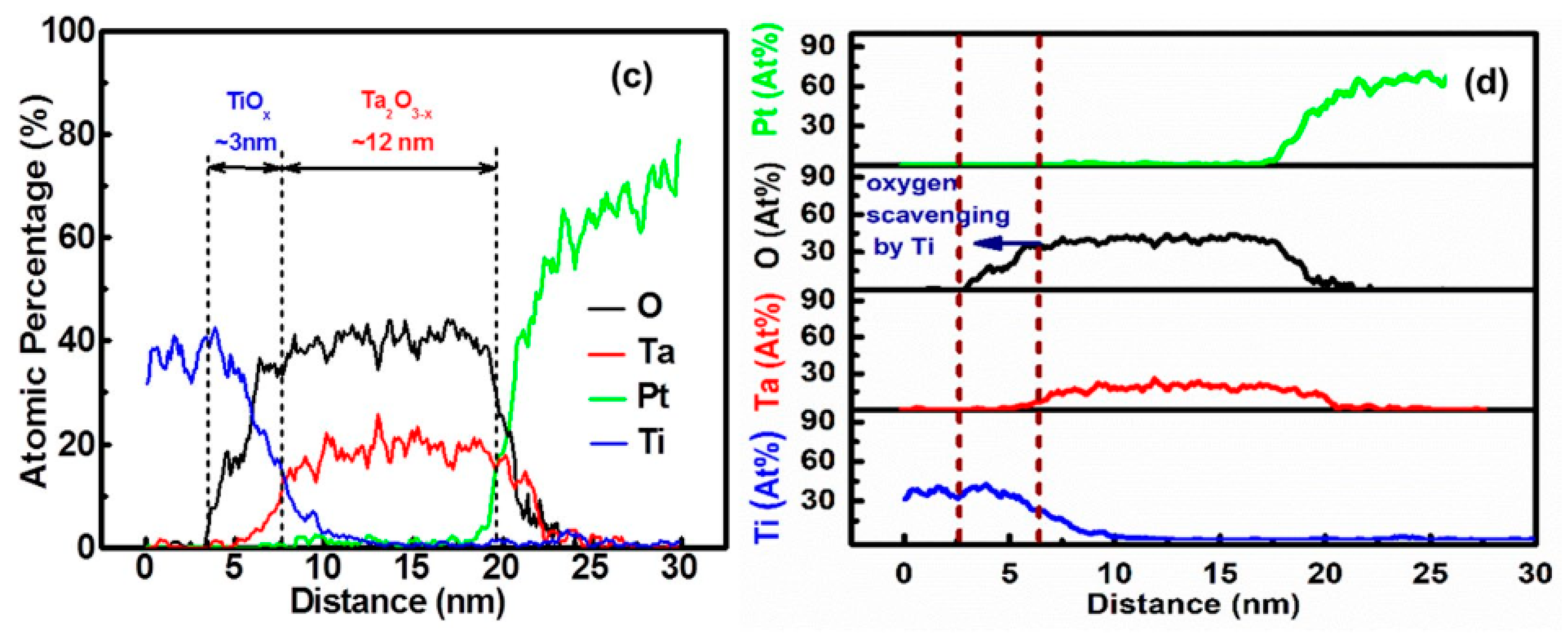 Oxygen Vacancy Engineering and Its Impact on Resistive Switching of ...