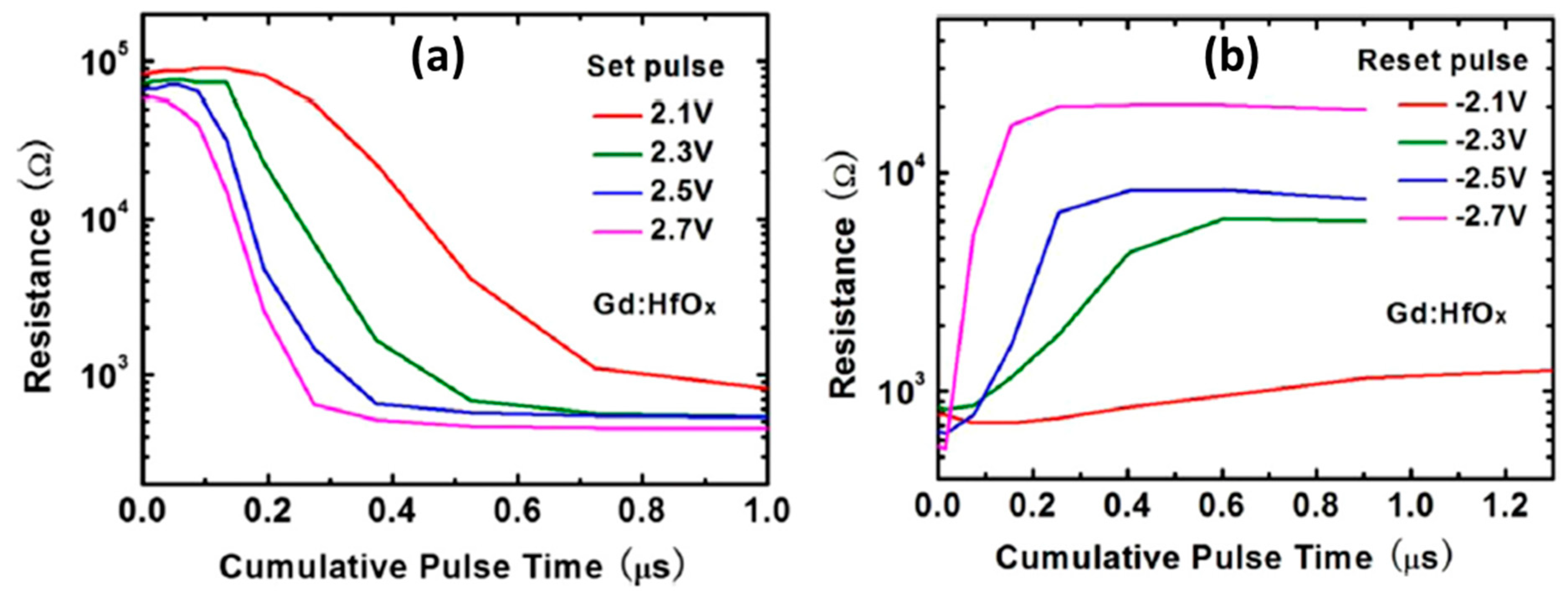 Oxygen Vacancy Engineering and Its Impact on Resistive Switching of ...