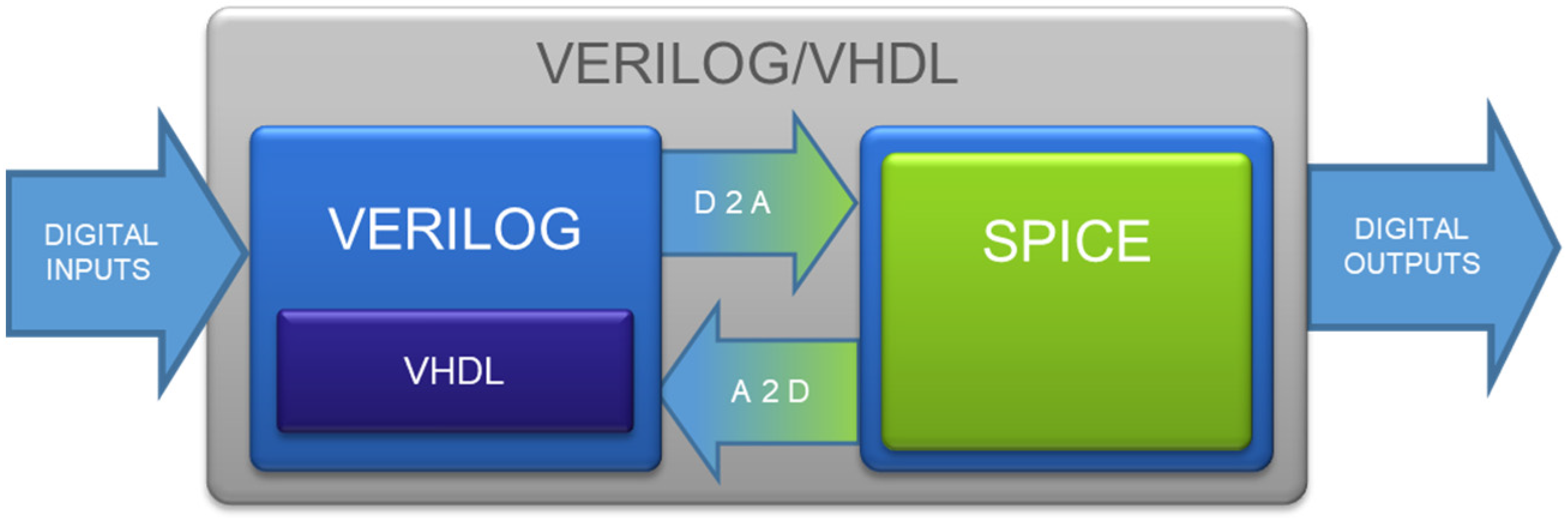 A Comprehensive Analog–Mixed Signal (AMS) Simulations Environment