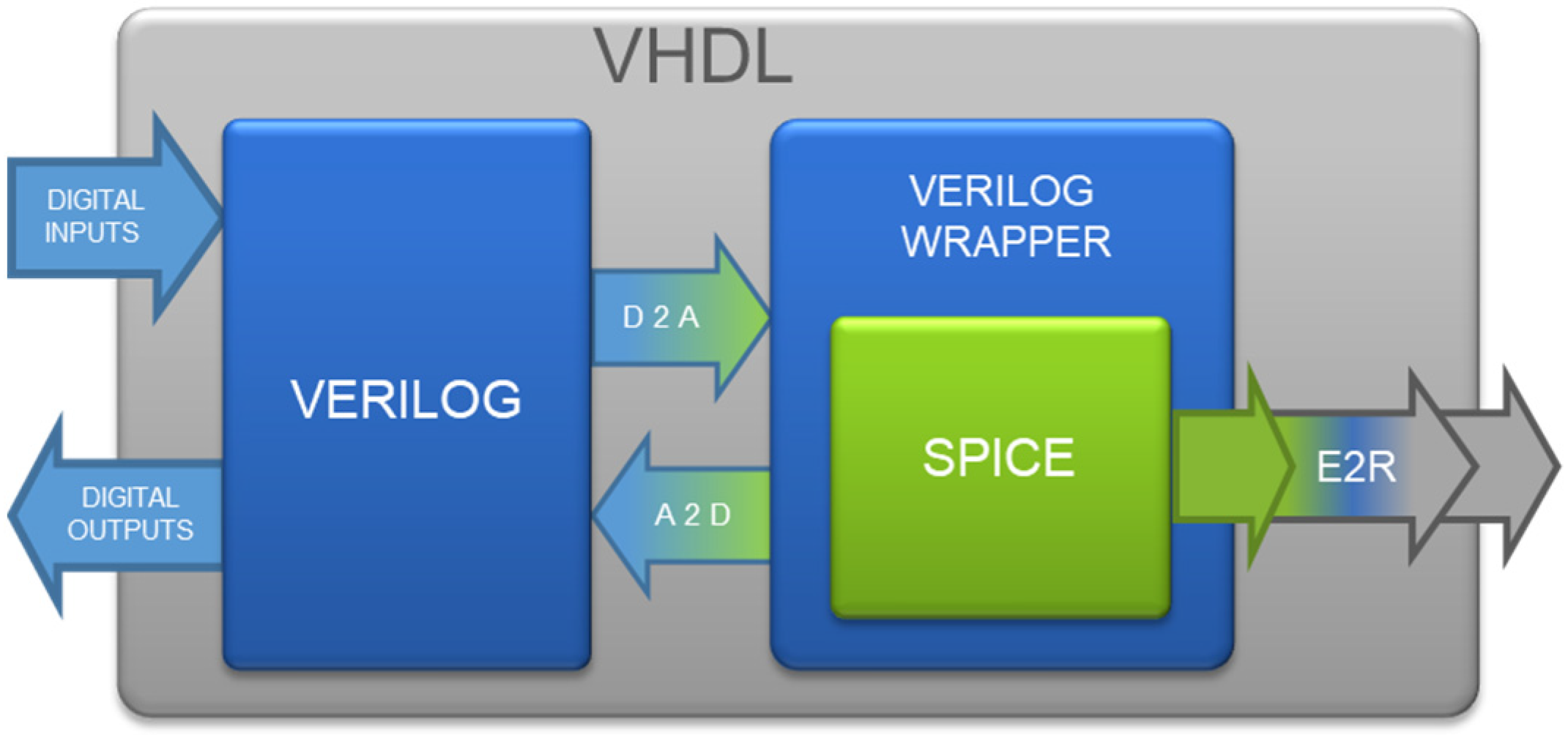 A Comprehensive Analog–Mixed Signal (AMS) Simulations Environment