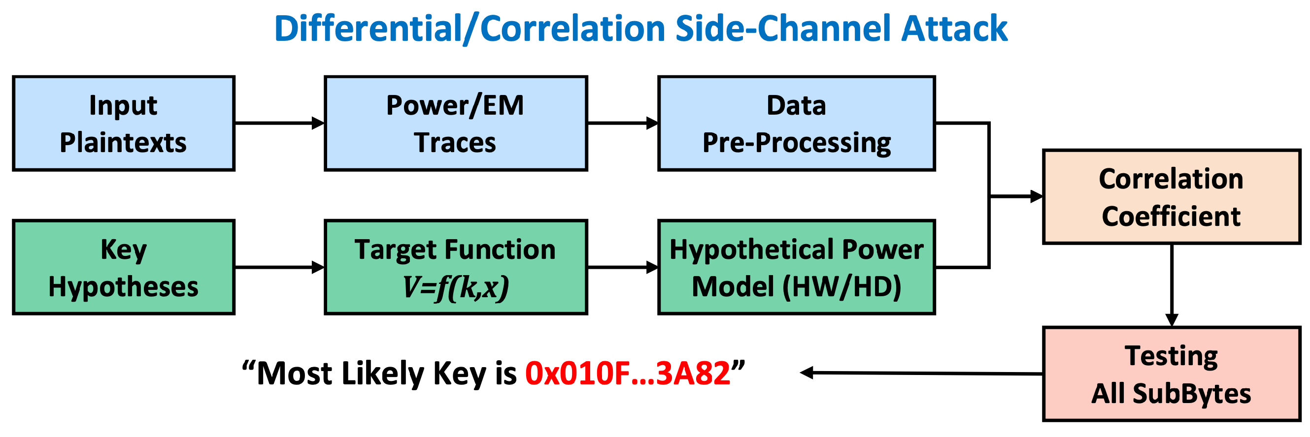 PreSCAN: A Comprehensive Review of Pre-Silicon Physical Side-Channel Vulnerability Assessment ...