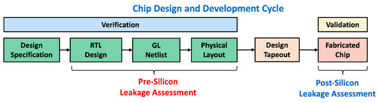 PreSCAN: A Comprehensive Review of Pre-Silicon Physical Side-Channel ...