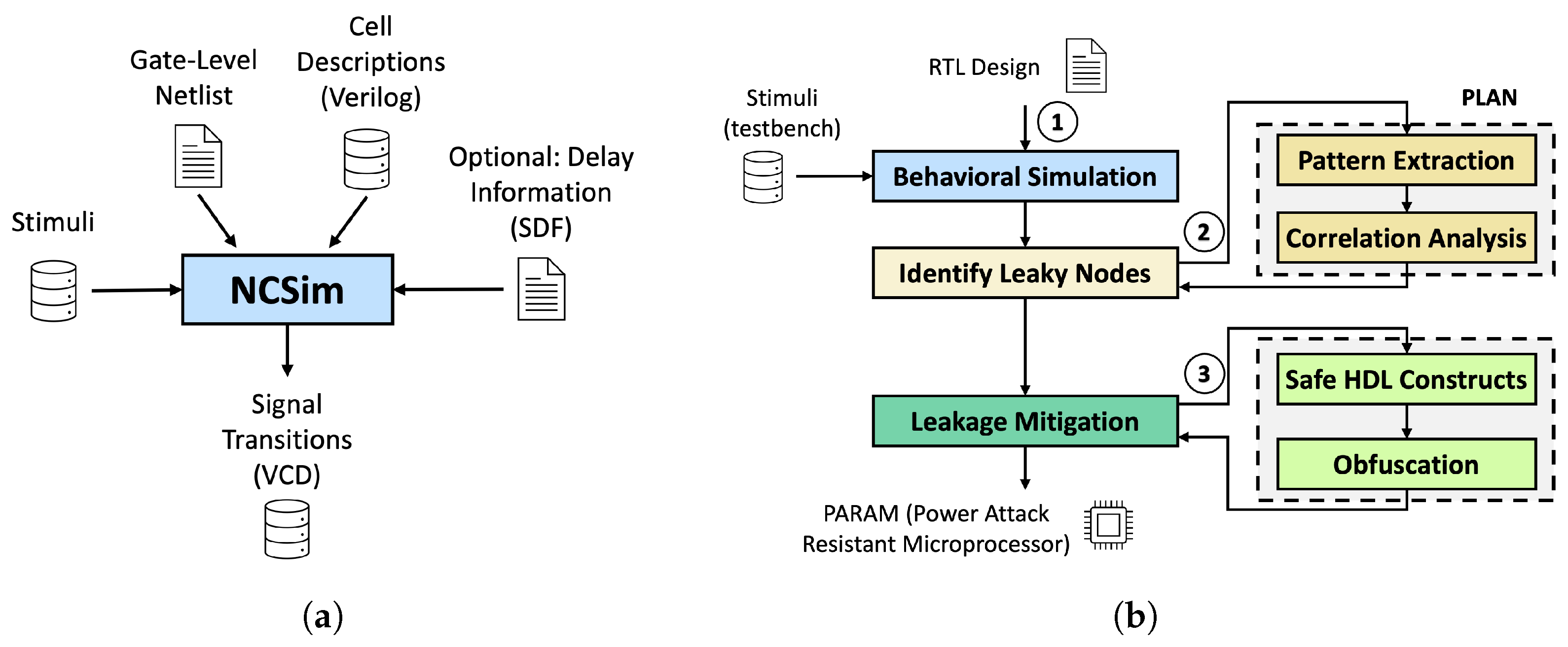 PreSCAN: A Comprehensive Review of Pre-Silicon Physical Side-Channel ...