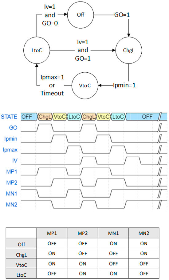A Well-Defined Procedure for Designing Robust Asynchronous Controllers for DC-DC Converters