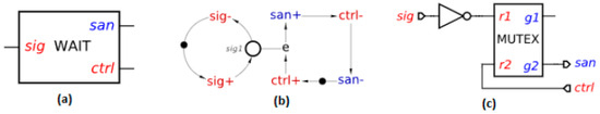 A Well-Defined Procedure for Designing Robust Asynchronous Controllers for DC-DC Converters