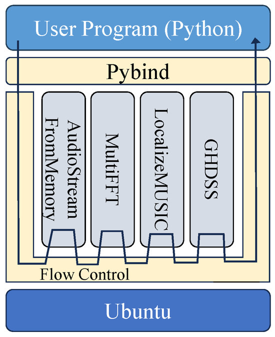Advancing Applications of Robot Audition Systems: Efficient HARK Deployment with GPU and FPGA ...