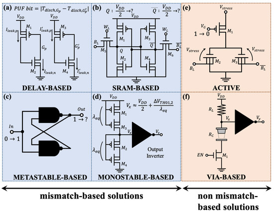 Weak Physycally Unclonable Functions in CMOS Technology: A Review