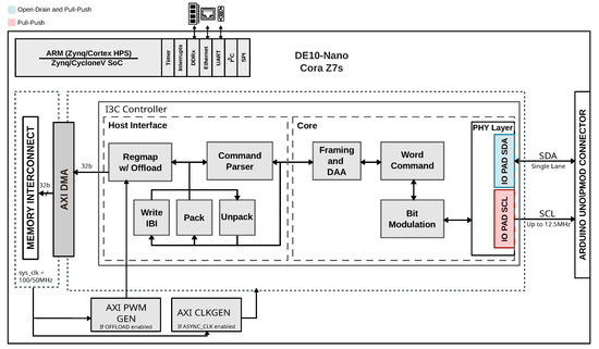 Open-Source FPGA Implementation of an I3C Controller
