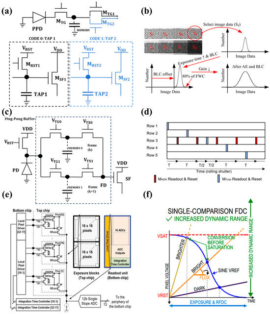 A Review of Recent Advances in High-Dynamic-Range CMOS Image Sensors