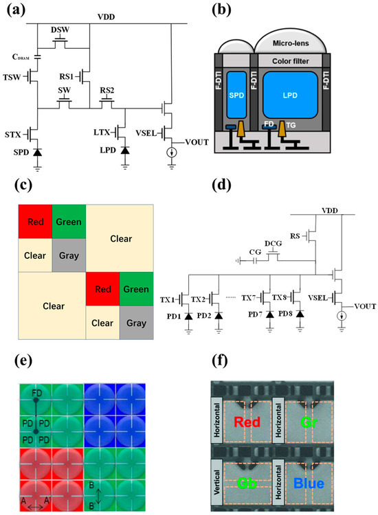 A Review of Recent Advances in High-Dynamic-Range CMOS Image Sensors