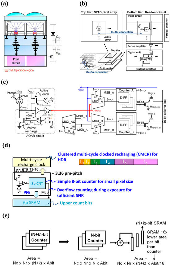 A Review of Recent Advances in High-Dynamic-Range CMOS Image Sensors