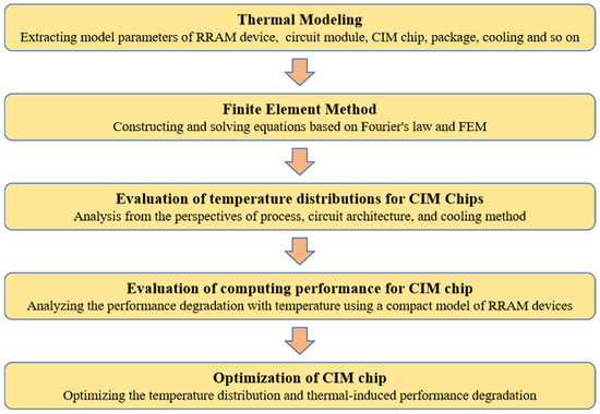 Thermal Analysis and Evaluation of Memristor-Based Compute-in-Memory Chips