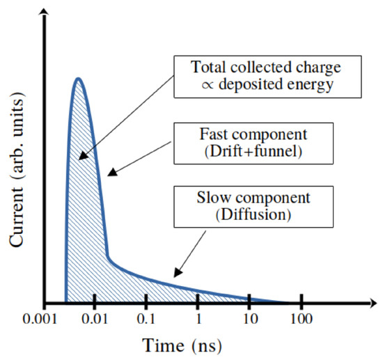 Radiation-Induced Effects on Semiconductor Devices: A Brief Review on ...