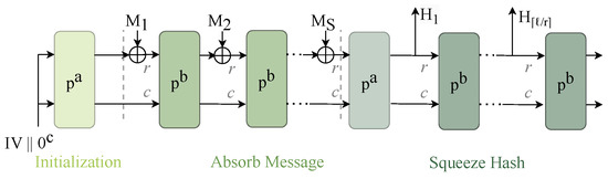 The Quest for Efficient ASCON Implementations: A Comprehensive Review ...