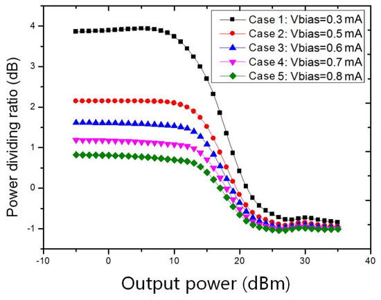 Advanced Doherty Power Amplifier Architectures for 5G Handset ...