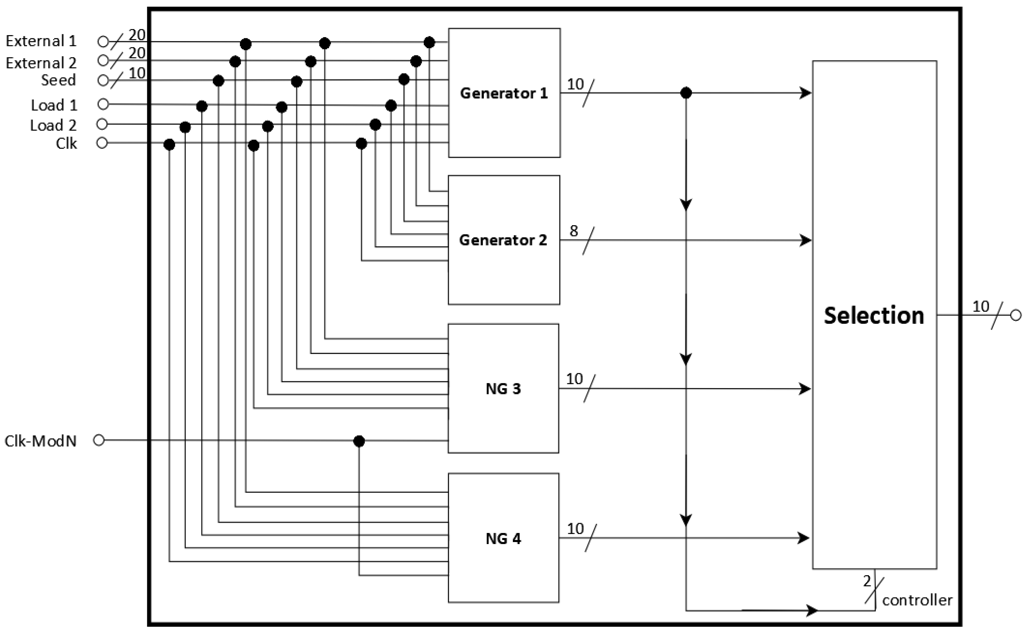 Design and Hardware Implementation of a Highly Flexible PRNG System for NIST-Validated ...