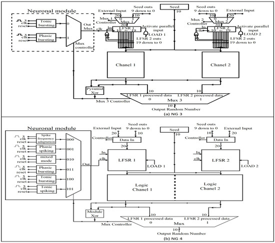Design and Hardware Implementation of a Highly Flexible PRNG System for NIST-Validated ...