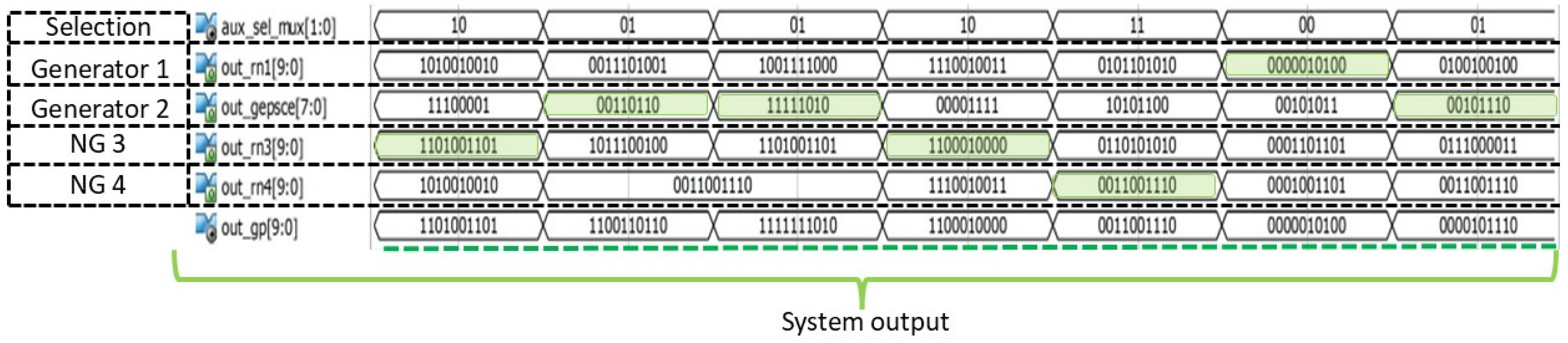 Design and Hardware Implementation of a Highly Flexible PRNG System for NIST-Validated ...