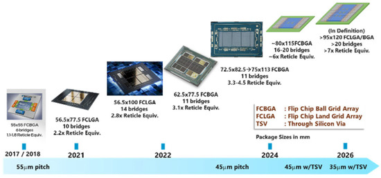 A Review of Glass Substrate Technologies