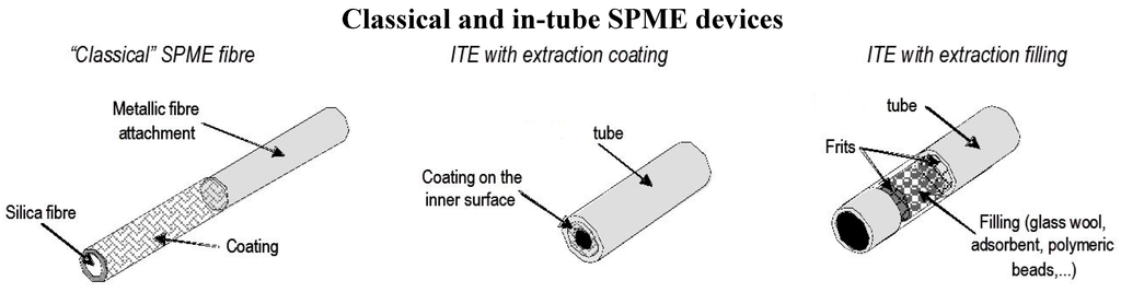 Recent Developments and Applications of Solid Phase Microextraction ...
