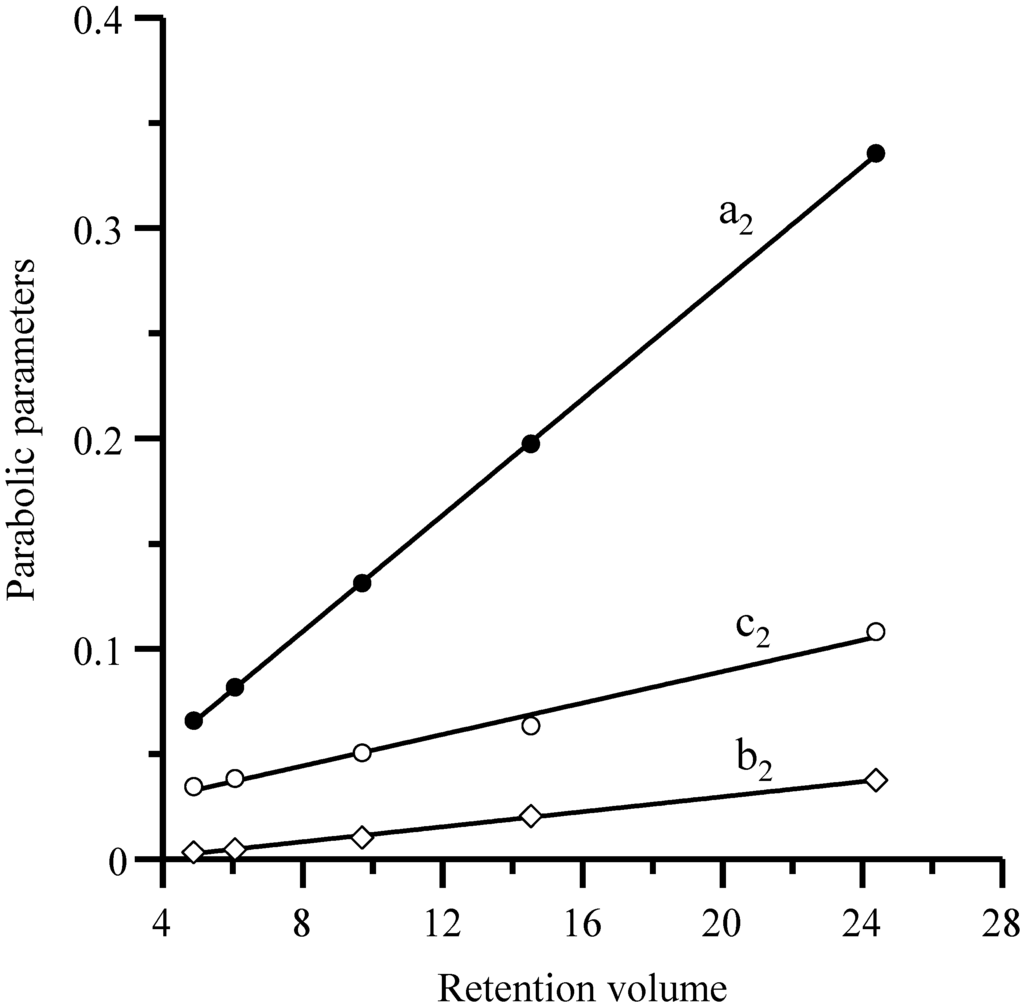Prediction of Peak Shape and Characterization of Column Performance in ...