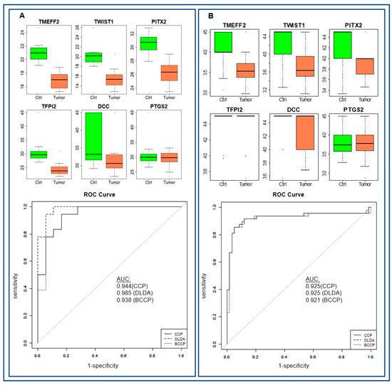 Multiplexed DNA Methylation Analysis in Colorectal Cancer Using Liquid ...