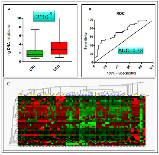 Multiplexed DNA Methylation Analysis in Colorectal Cancer Using Liquid Biopsy and Its Diagnostic ...