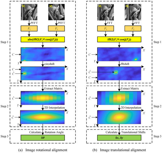 A Fast Image Alignment Approach for 2D Classification of Cryo-EM Images ...