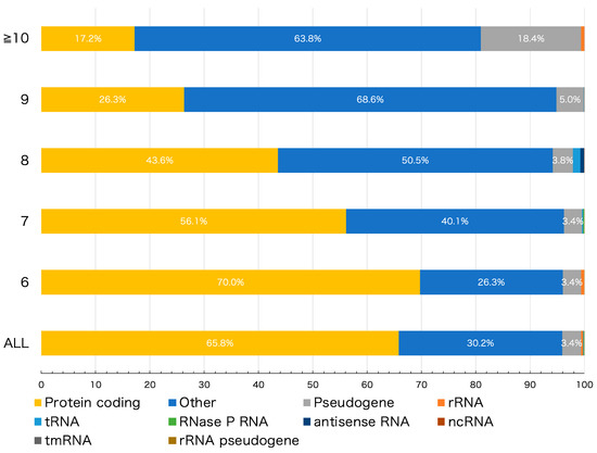 Comparative Genome Analysis Reveals Accumulation of Single-Nucleotide ...