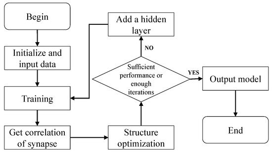 Adaptive Neural Network Structure Optimization Algorithm Based on Dynamic Nodes