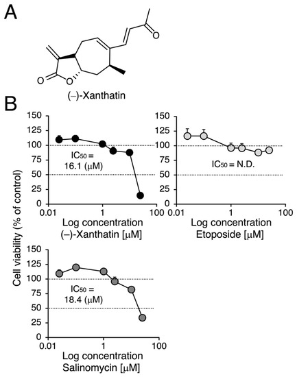 Xanthatin as a Killer of Human Breast Cancer MCF-7 Mammosphere Cells: A ...