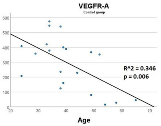 CIMB | Free Full-Text | Serum Levels of VEGF-A and Its Receptors in ...