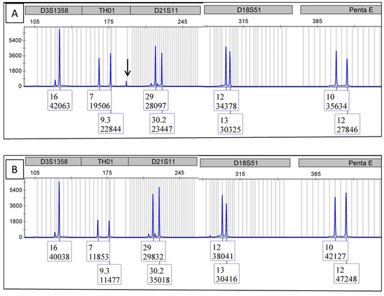 Usage of DNA Fingerprinting Technology to Check Sample Error and ...