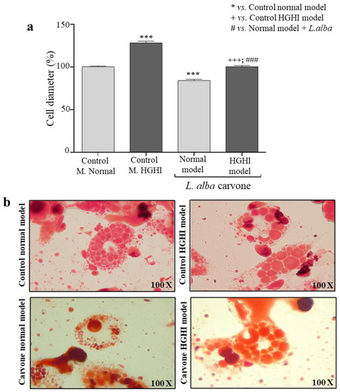 Essential Oil of Carvone Chemotype Lippia alba (Verbenaceae) Regulates ...