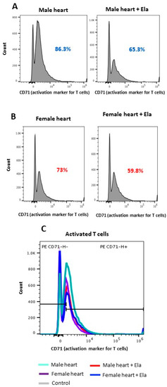 Sexual Dimorphism in the Polarization of Cardiac ILCs through Elabela