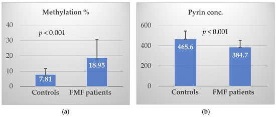 Genetic and Epigenetic Regulation of MEFV Gene and Their Impact on ...