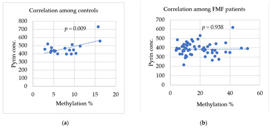 Genetic and Epigenetic Regulation of MEFV Gene and Their Impact on ...
